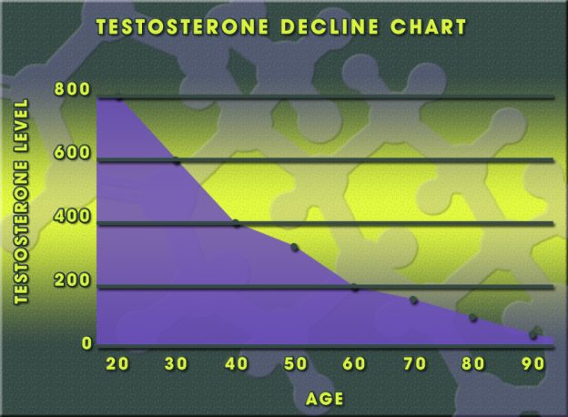 Testosterone Replacement Therapy for Low-T and Andropause